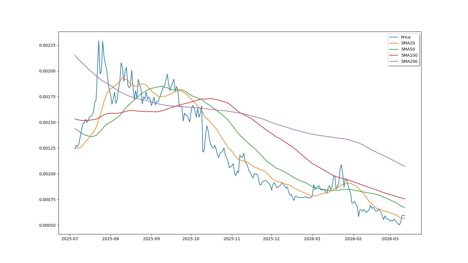 Smooth Love Potion Simple Moving Averages