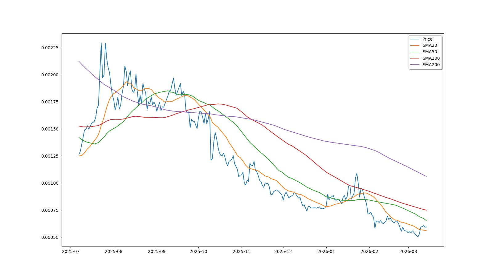 Smooth Love Potion Simple Moving Averages