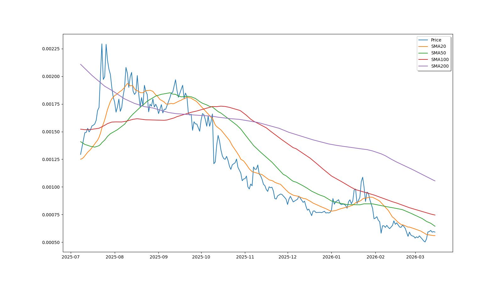 Smooth Love Potion Simple Moving Averages