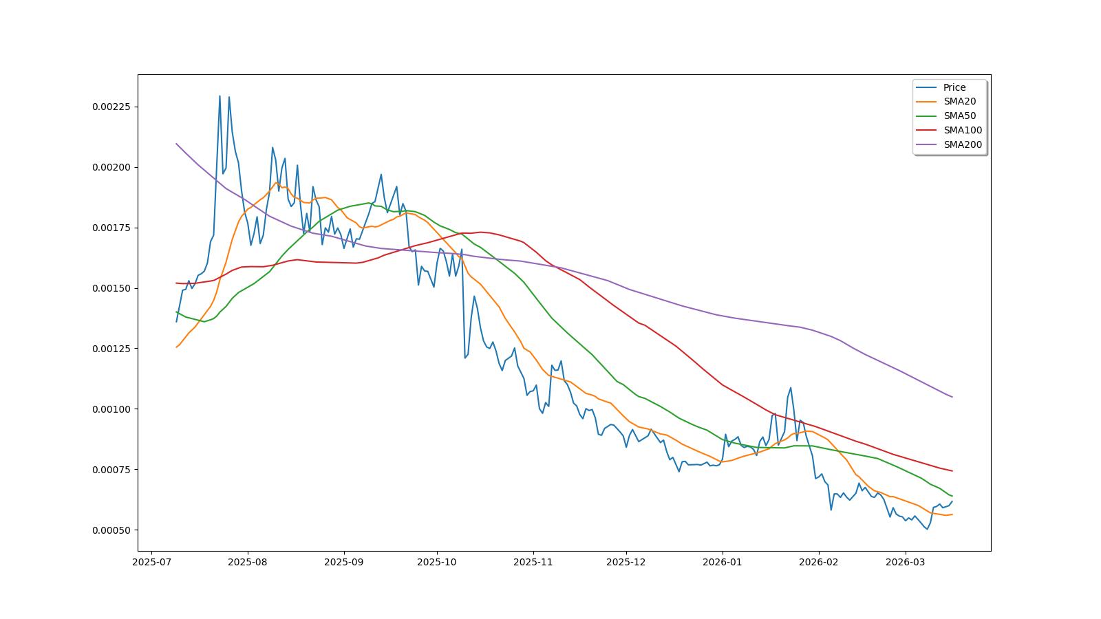 Smooth Love Potion Simple Moving Averages