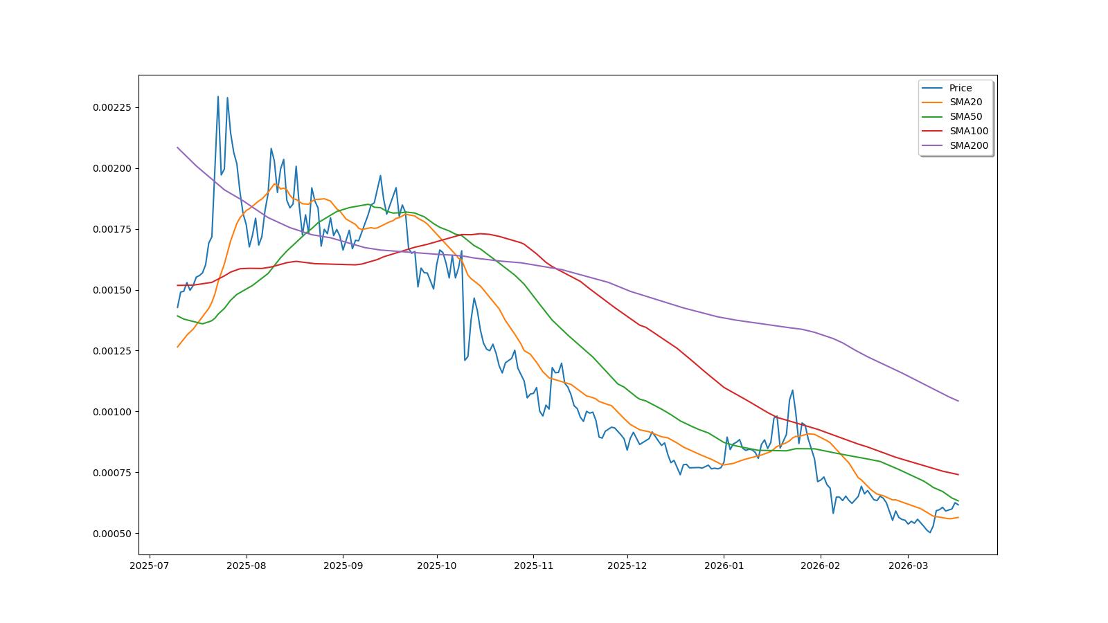 Smooth Love Potion Simple Moving Averages