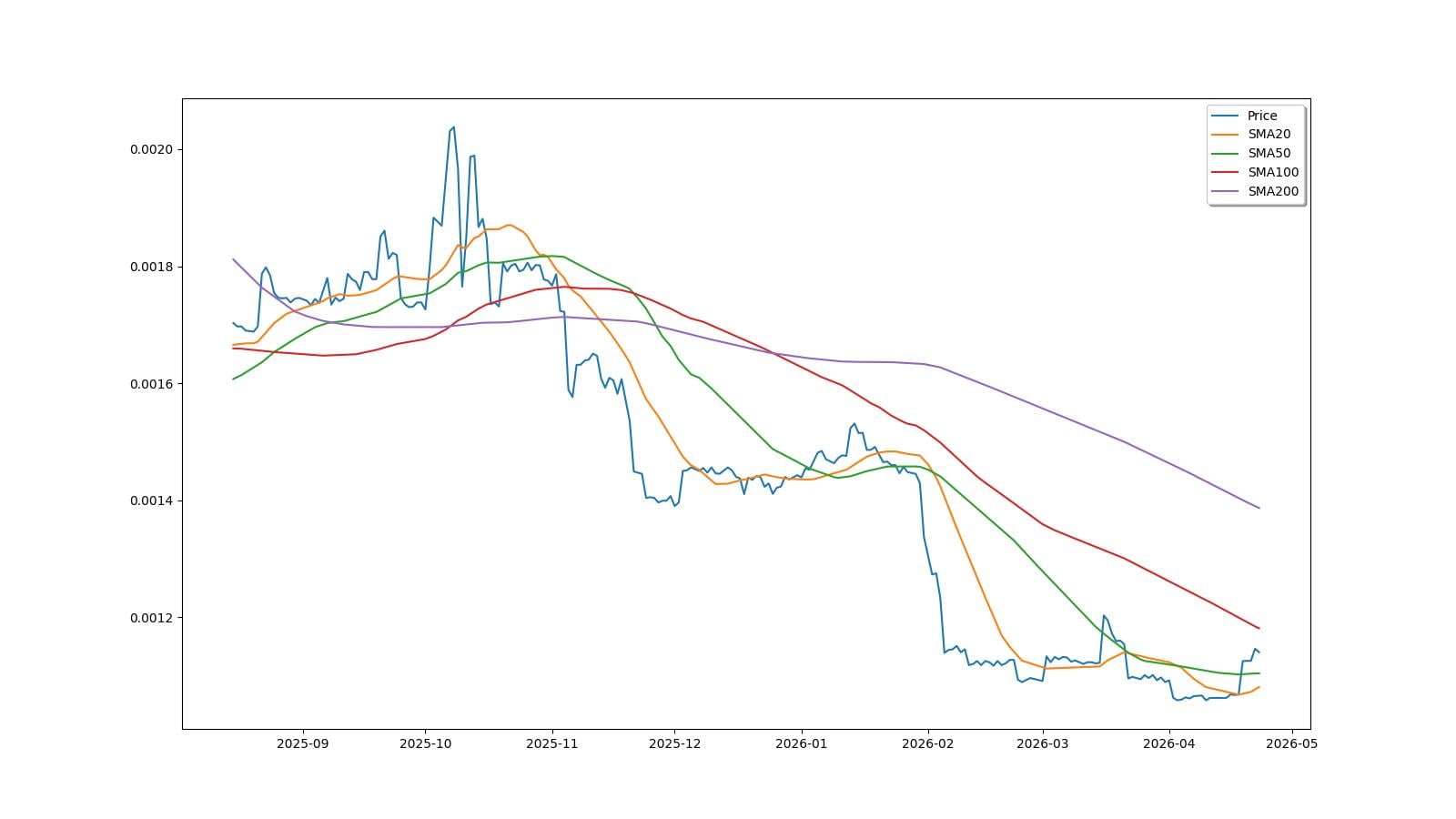 Smoothy Simple Moving Averages