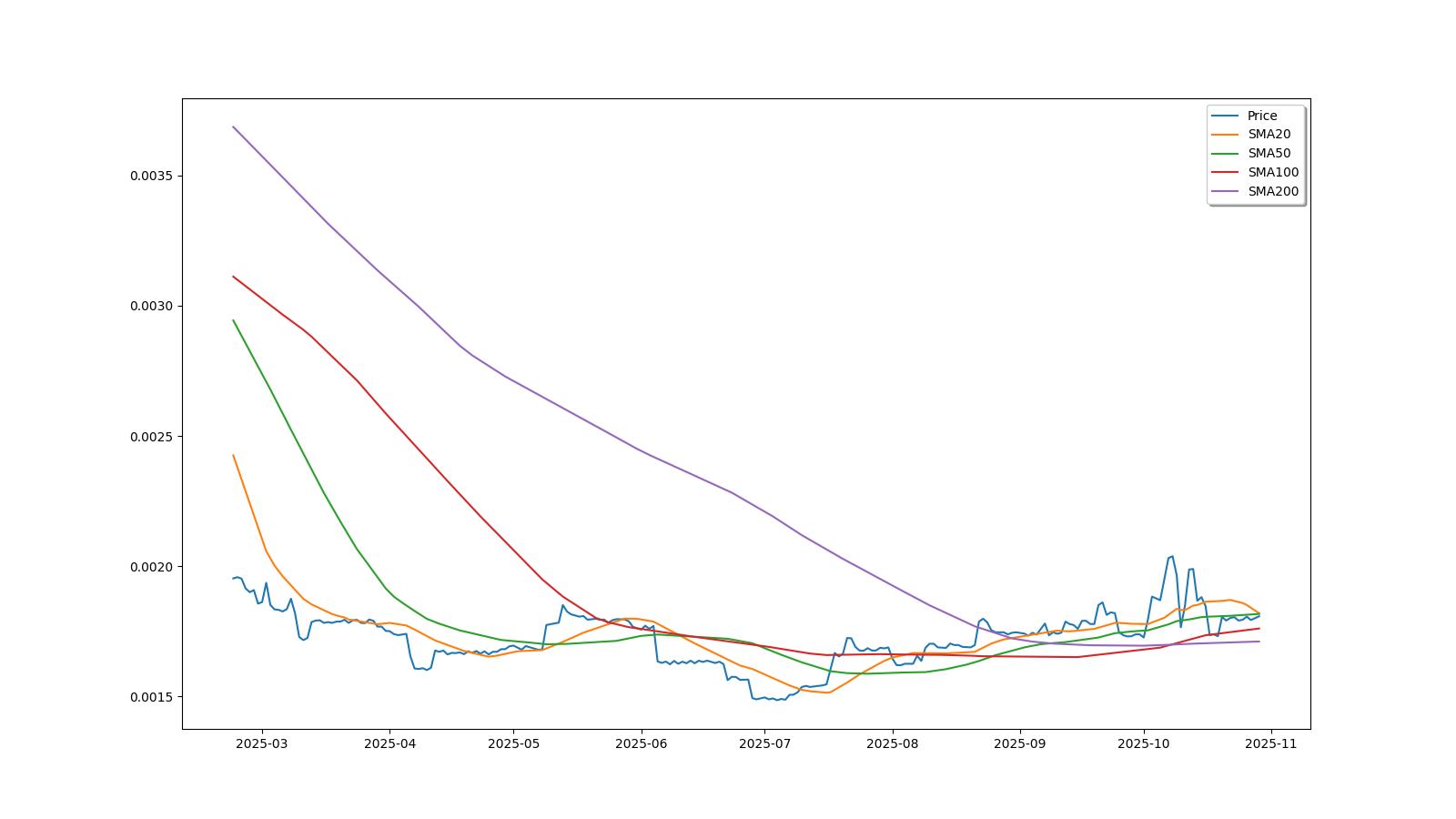 Smoothy Simple Moving Averages