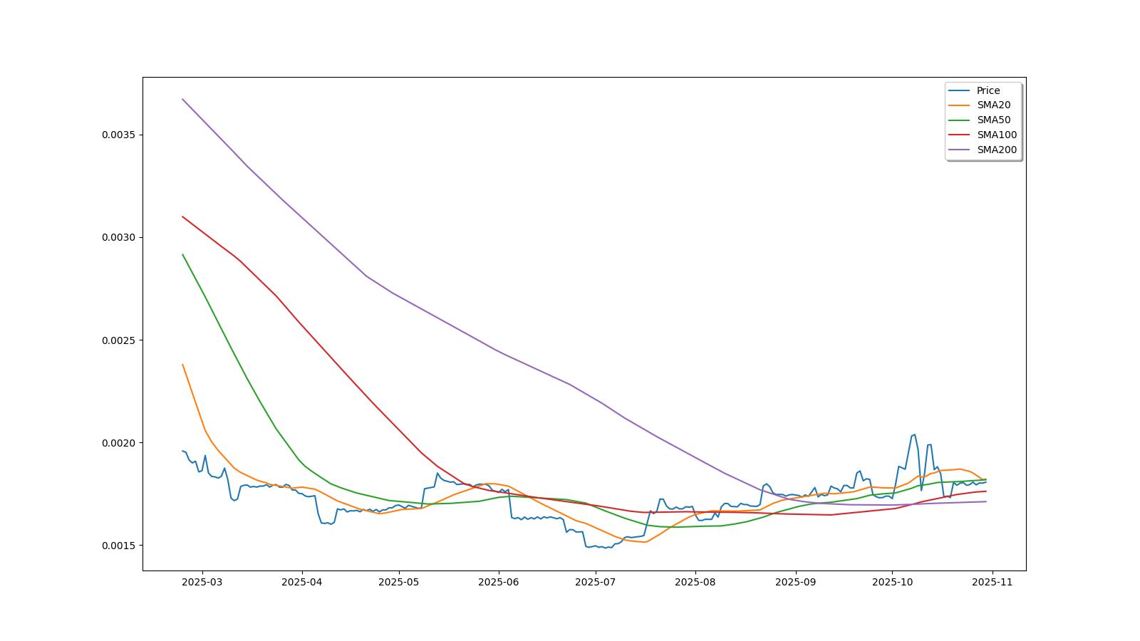 Smoothy Simple Moving Averages