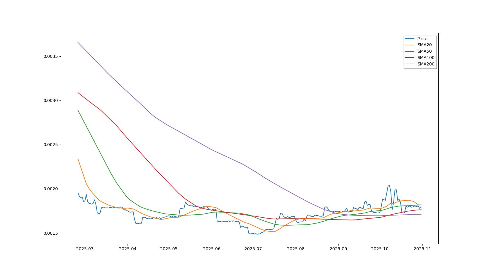 Smoothy Simple Moving Averages