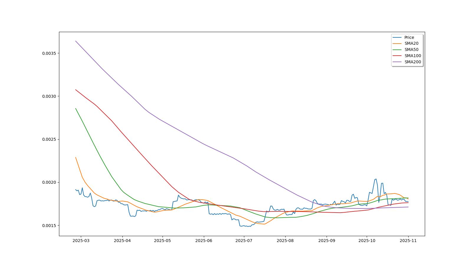 Smoothy Simple Moving Averages