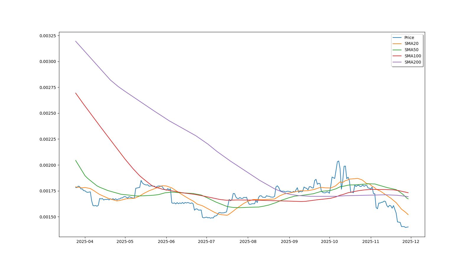 Smoothy Simple Moving Averages
