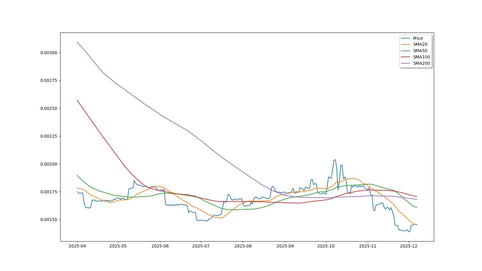 Smoothy Simple Moving Averages