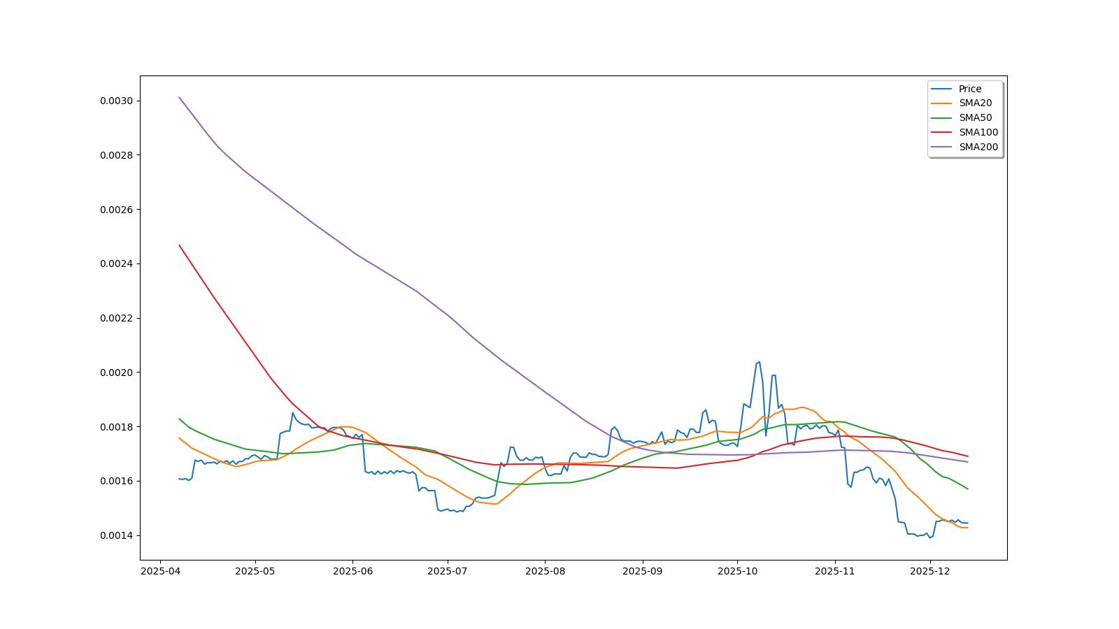 Smoothy Simple Moving Averages