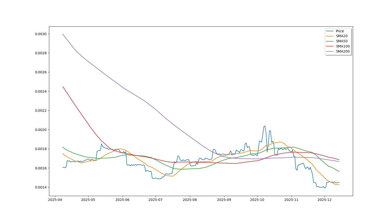 Smoothy Simple Moving Averages