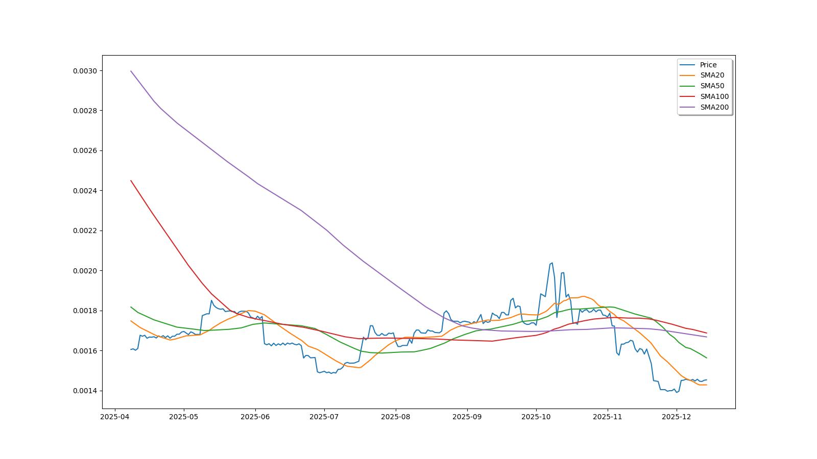 Smoothy Simple Moving Averages