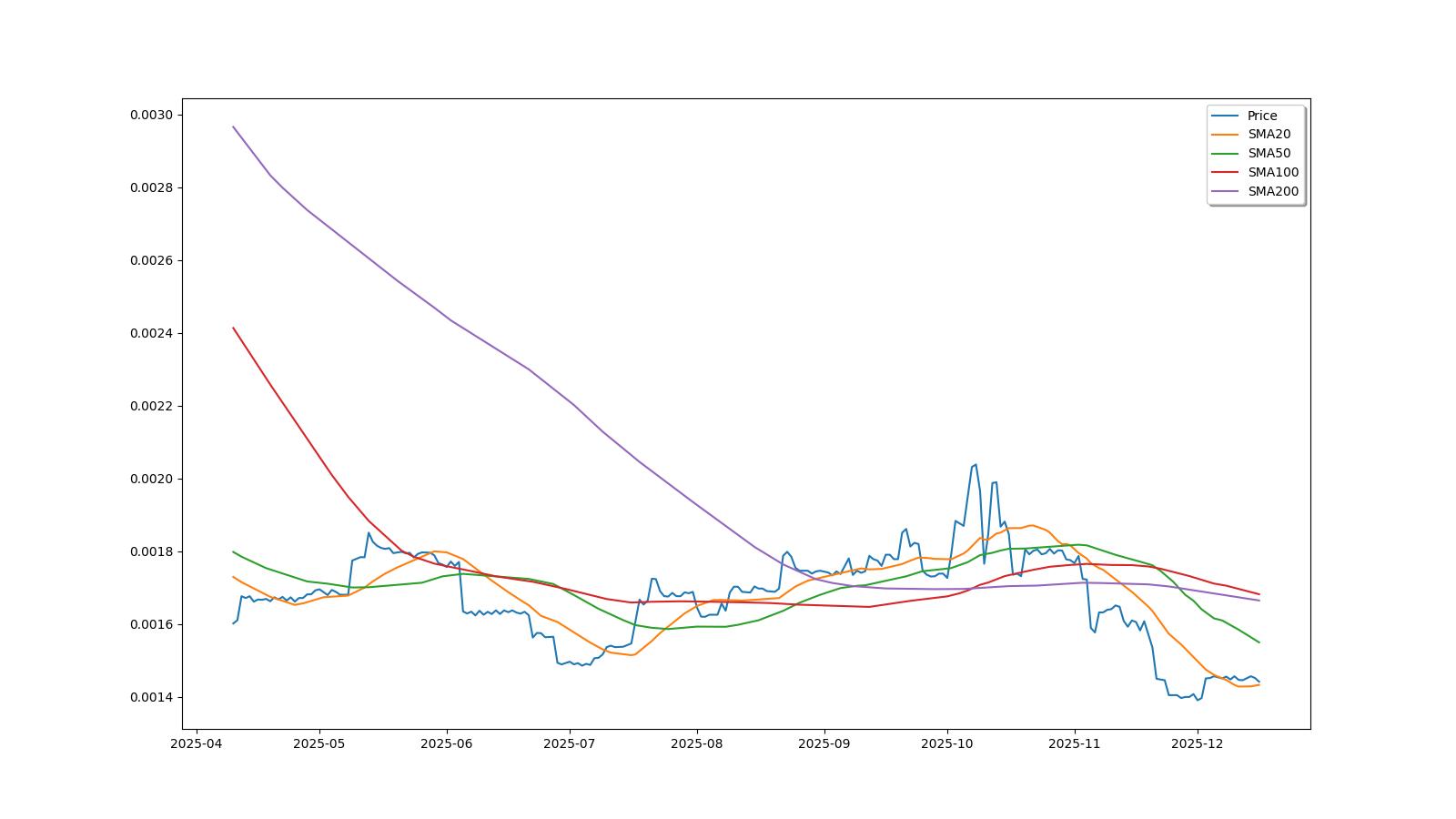Smoothy Simple Moving Averages
