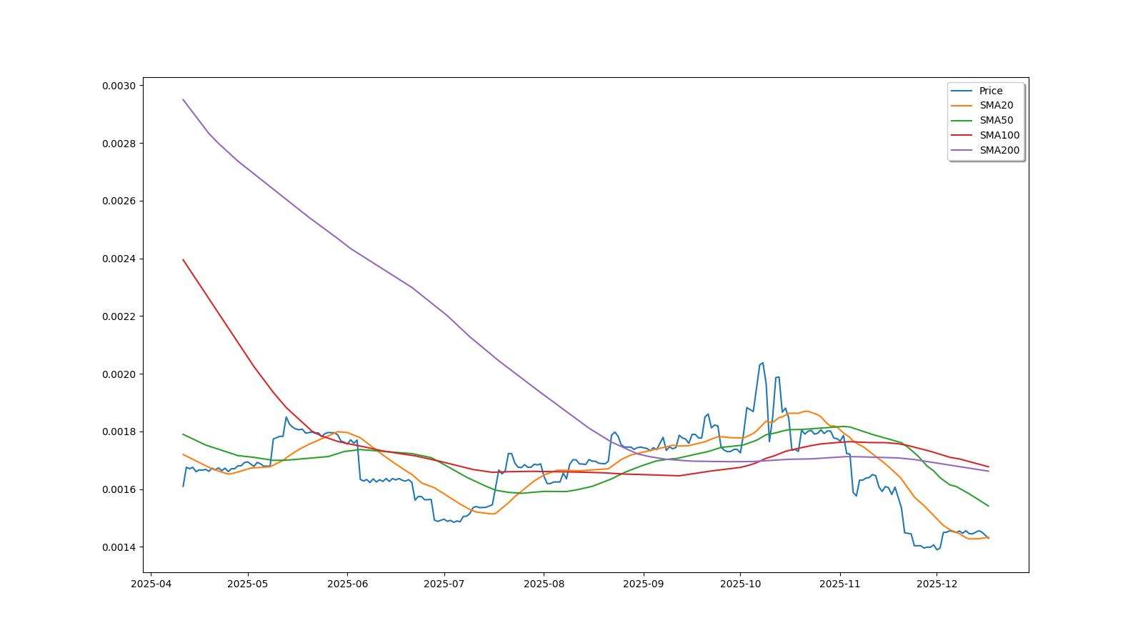 Smoothy Simple Moving Averages