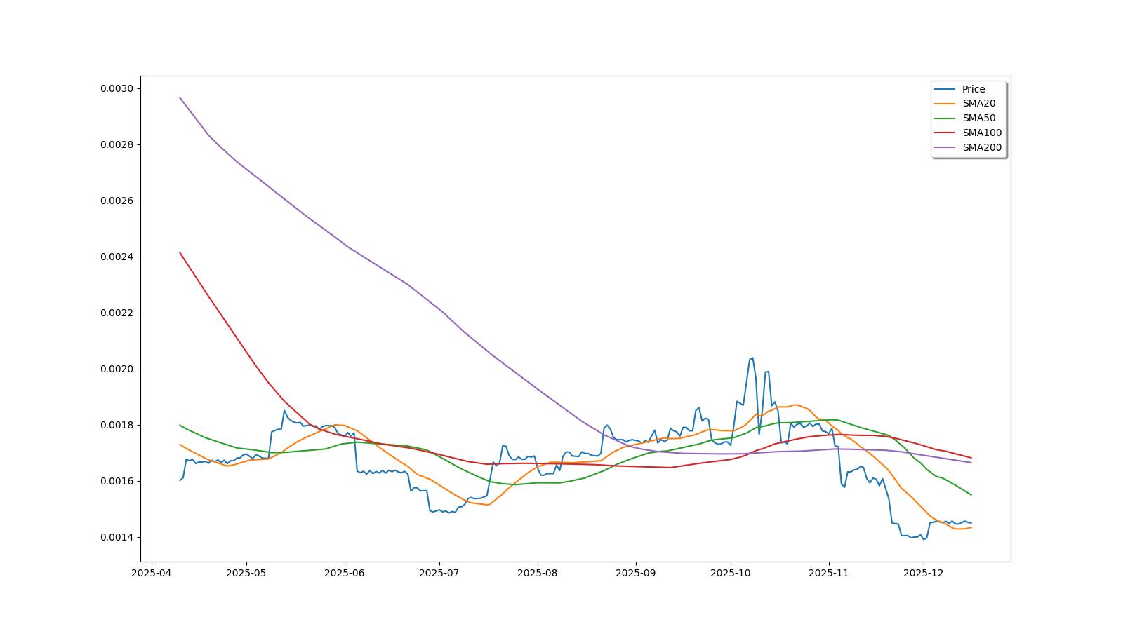 Smoothy Simple Moving Averages