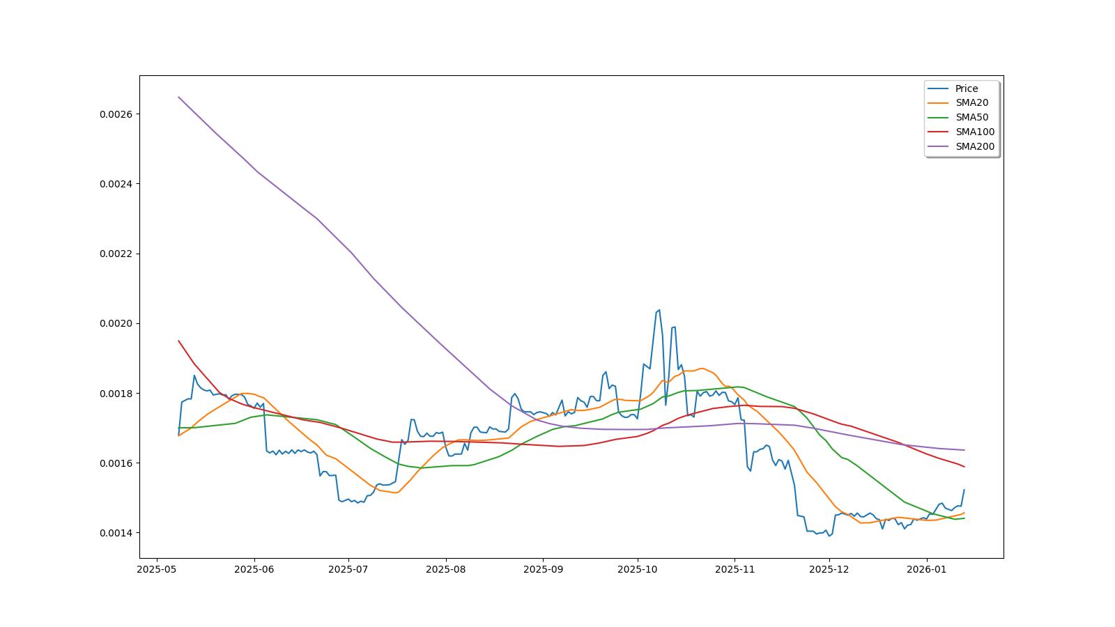Smoothy Simple Moving Averages