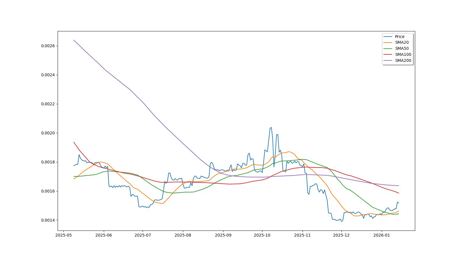 Smoothy Simple Moving Averages