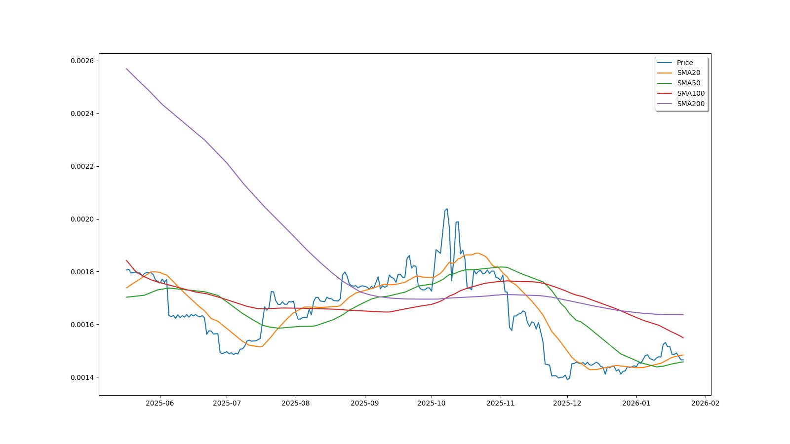 Smoothy Simple Moving Averages