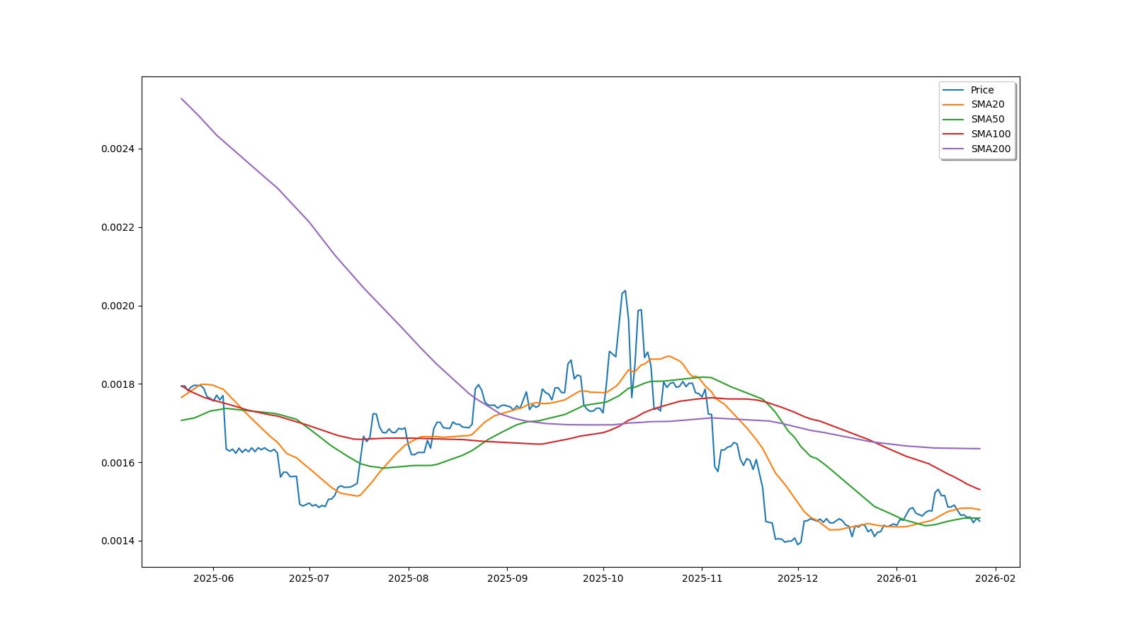 Smoothy Simple Moving Averages