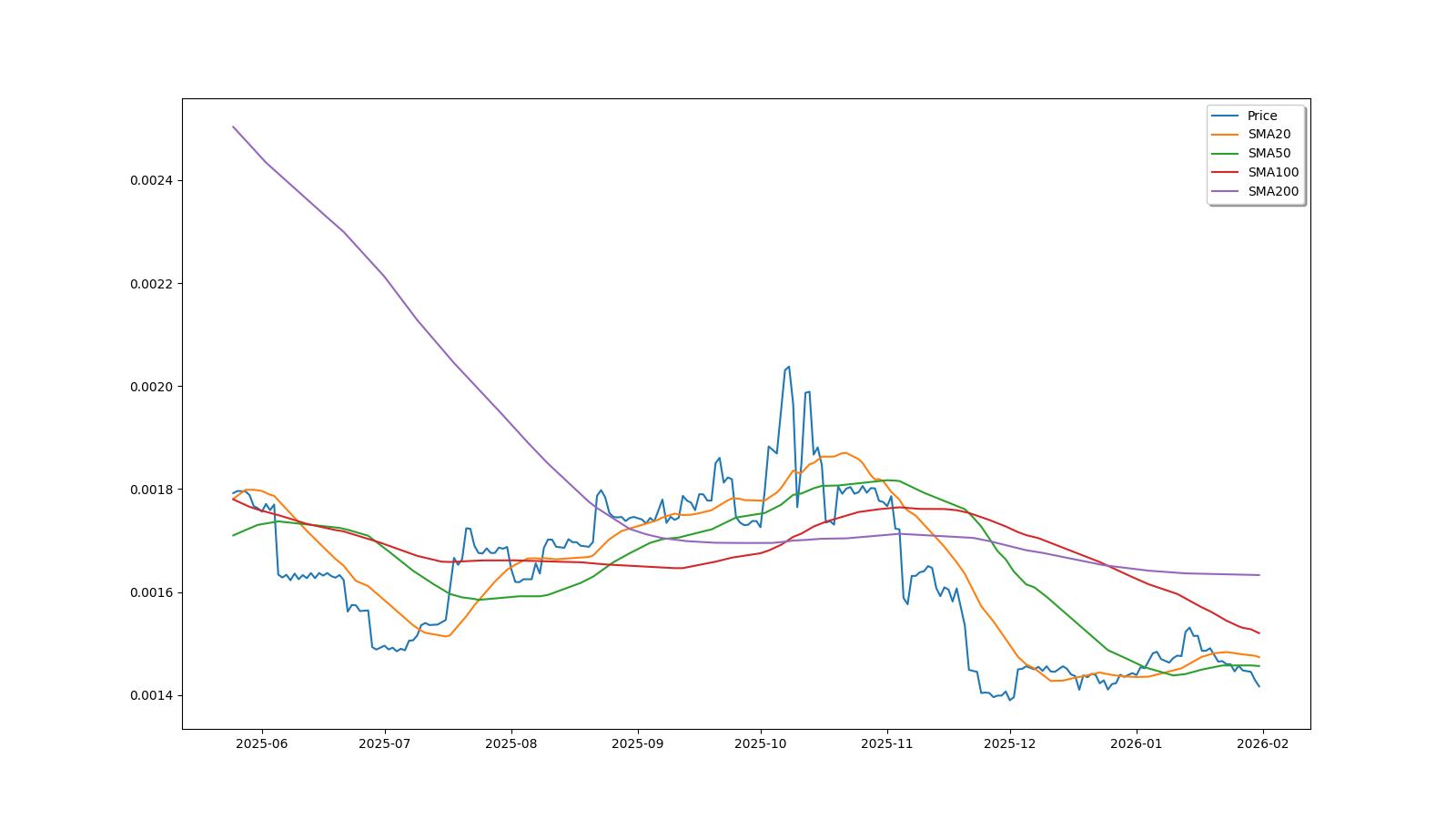 Smoothy Simple Moving Averages