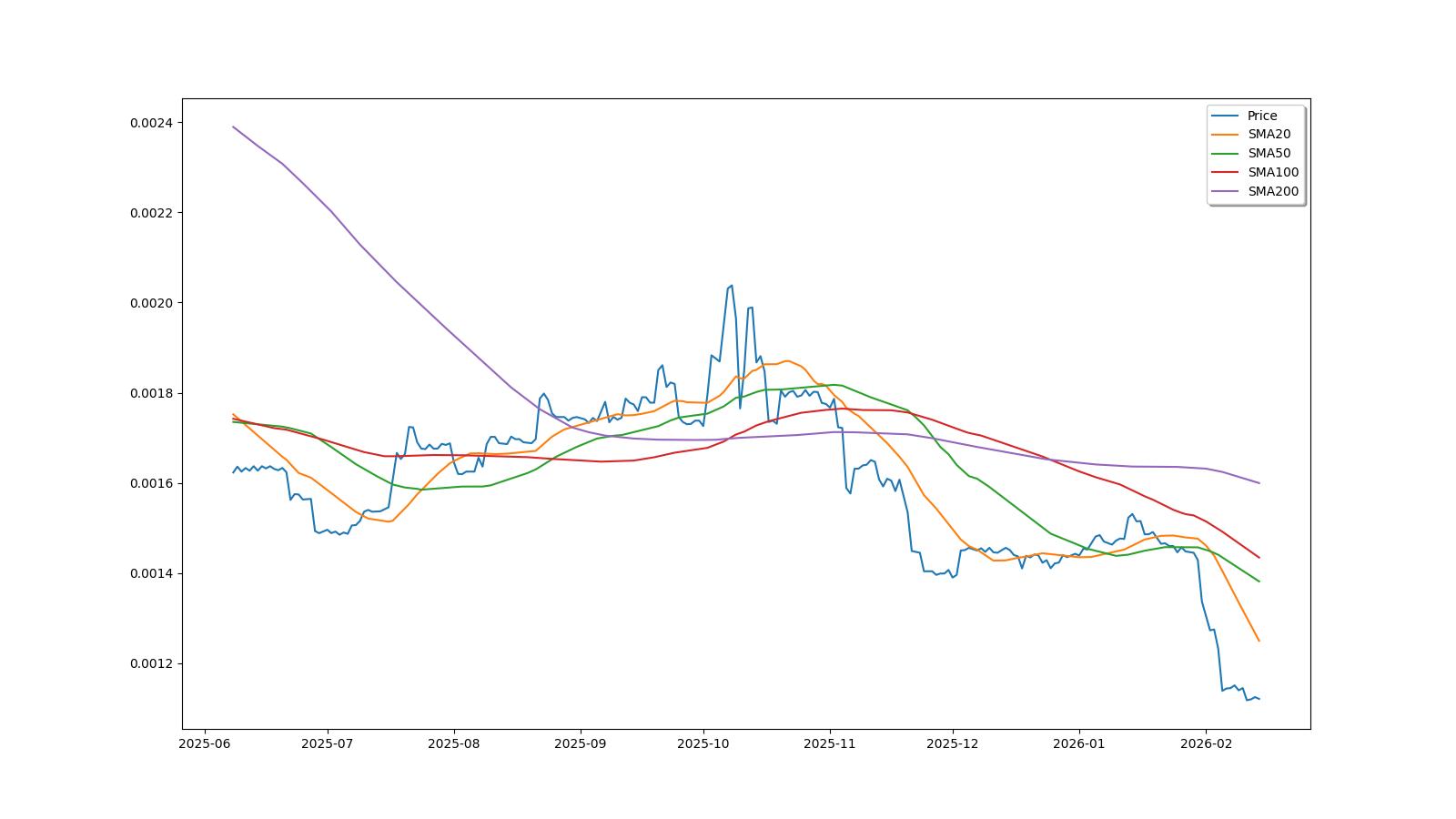 Smoothy Simple Moving Averages