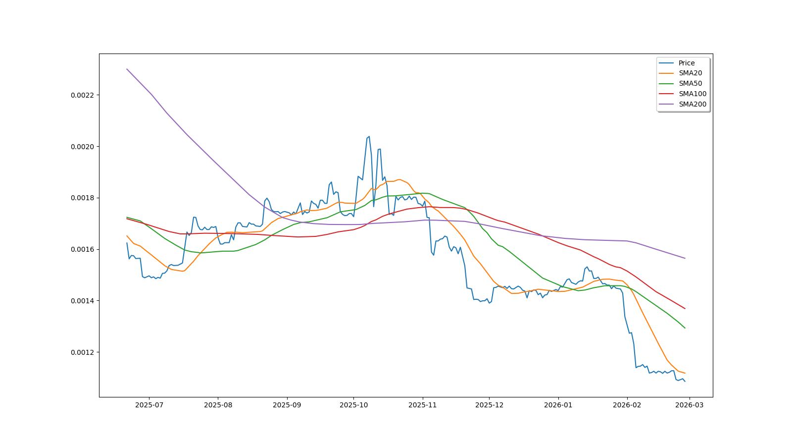 Smoothy Simple Moving Averages