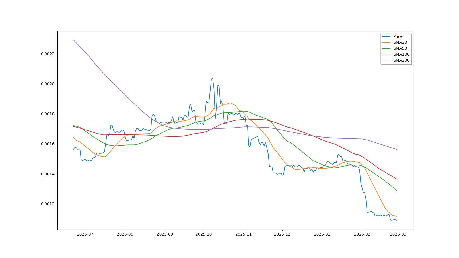 Smoothy Simple Moving Averages