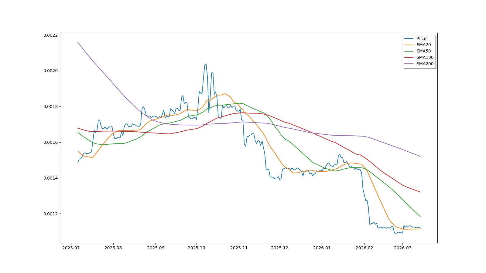 Smoothy Simple Moving Averages