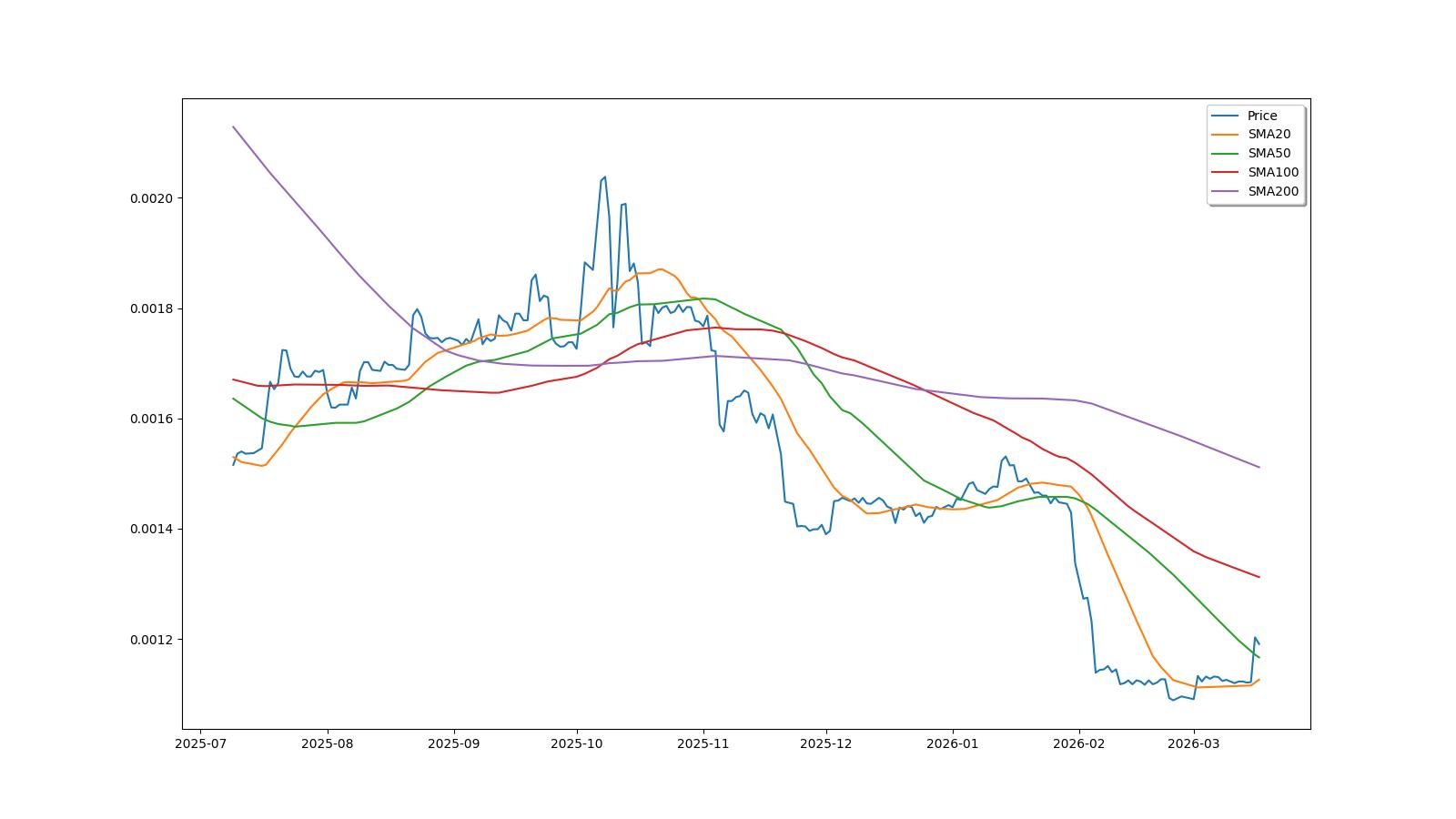 Smoothy Simple Moving Averages
