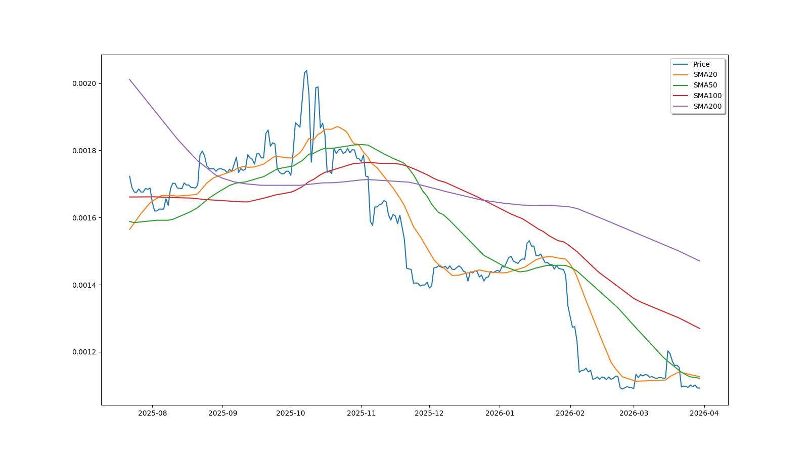 Smoothy Simple Moving Averages