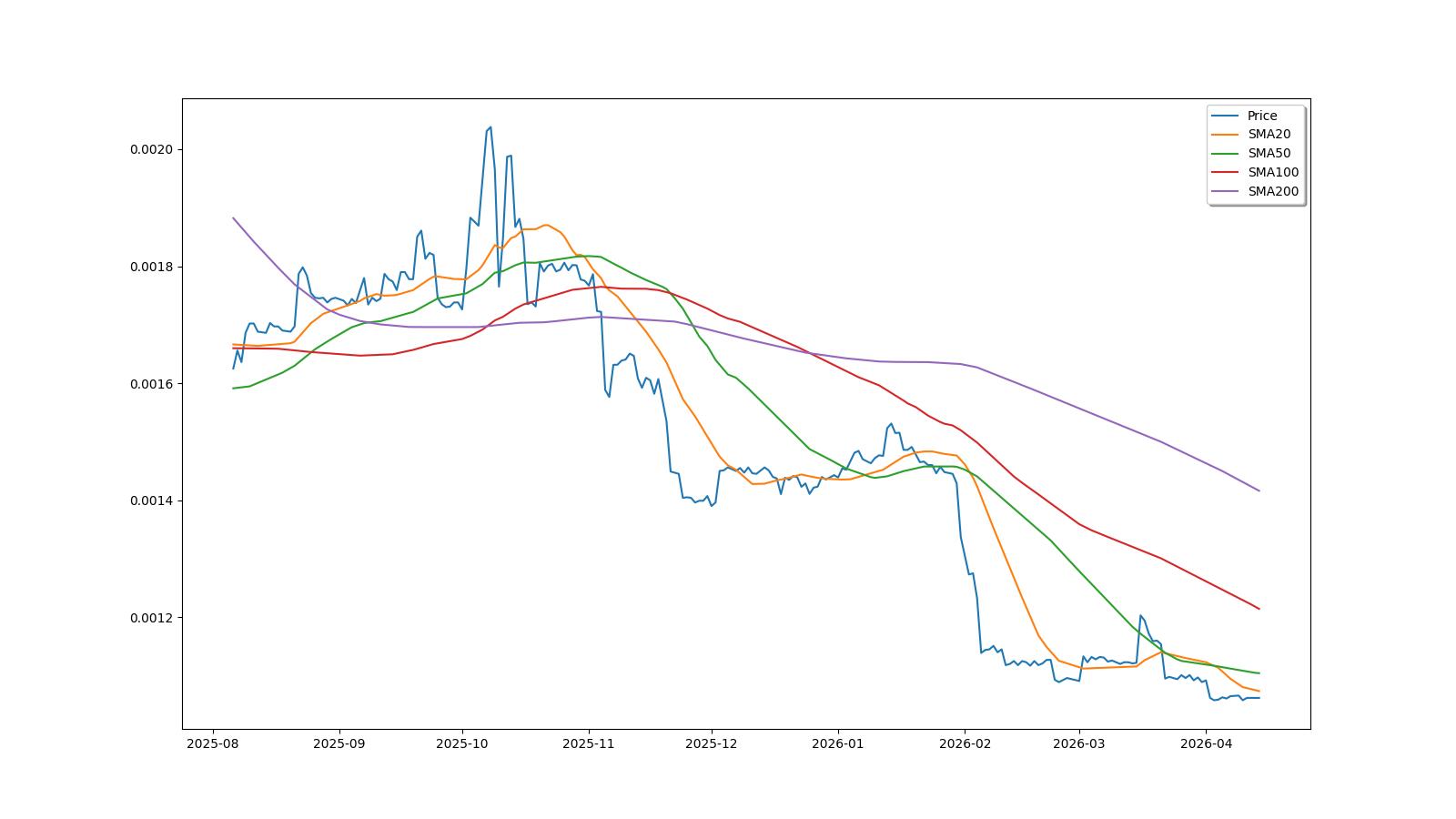 Smoothy Simple Moving Averages