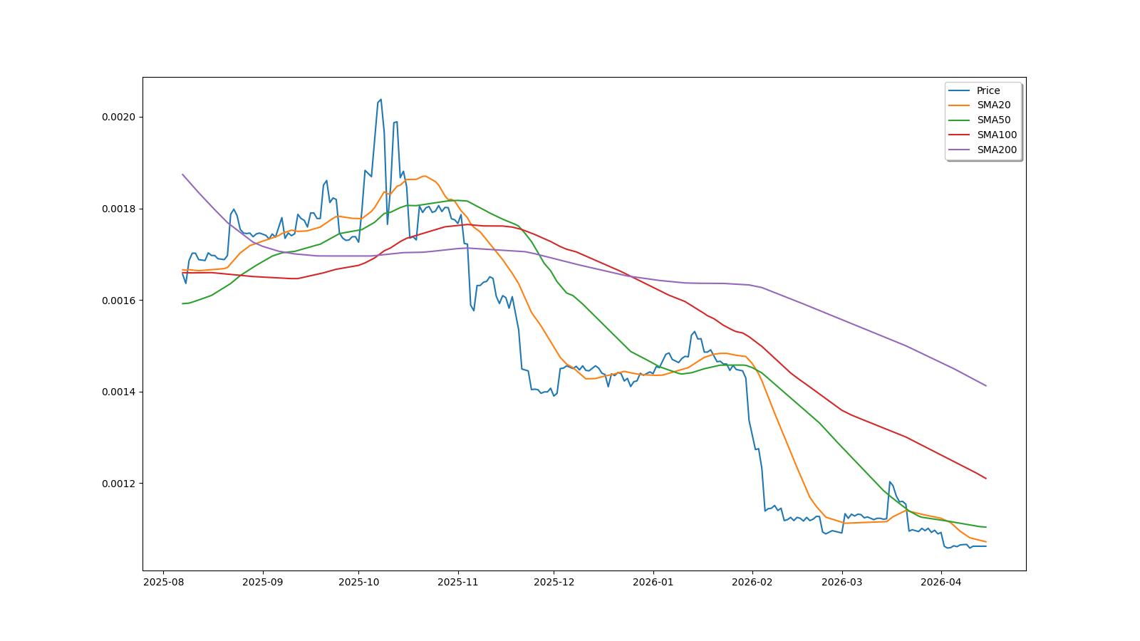 Smoothy Simple Moving Averages