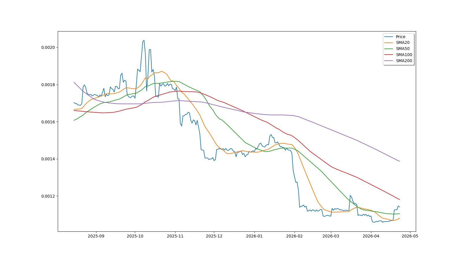 Smoothy Simple Moving Averages