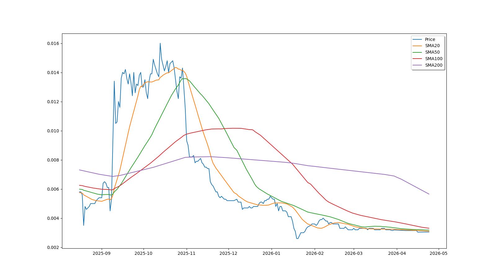 SMPCOIN Simple Moving Averages