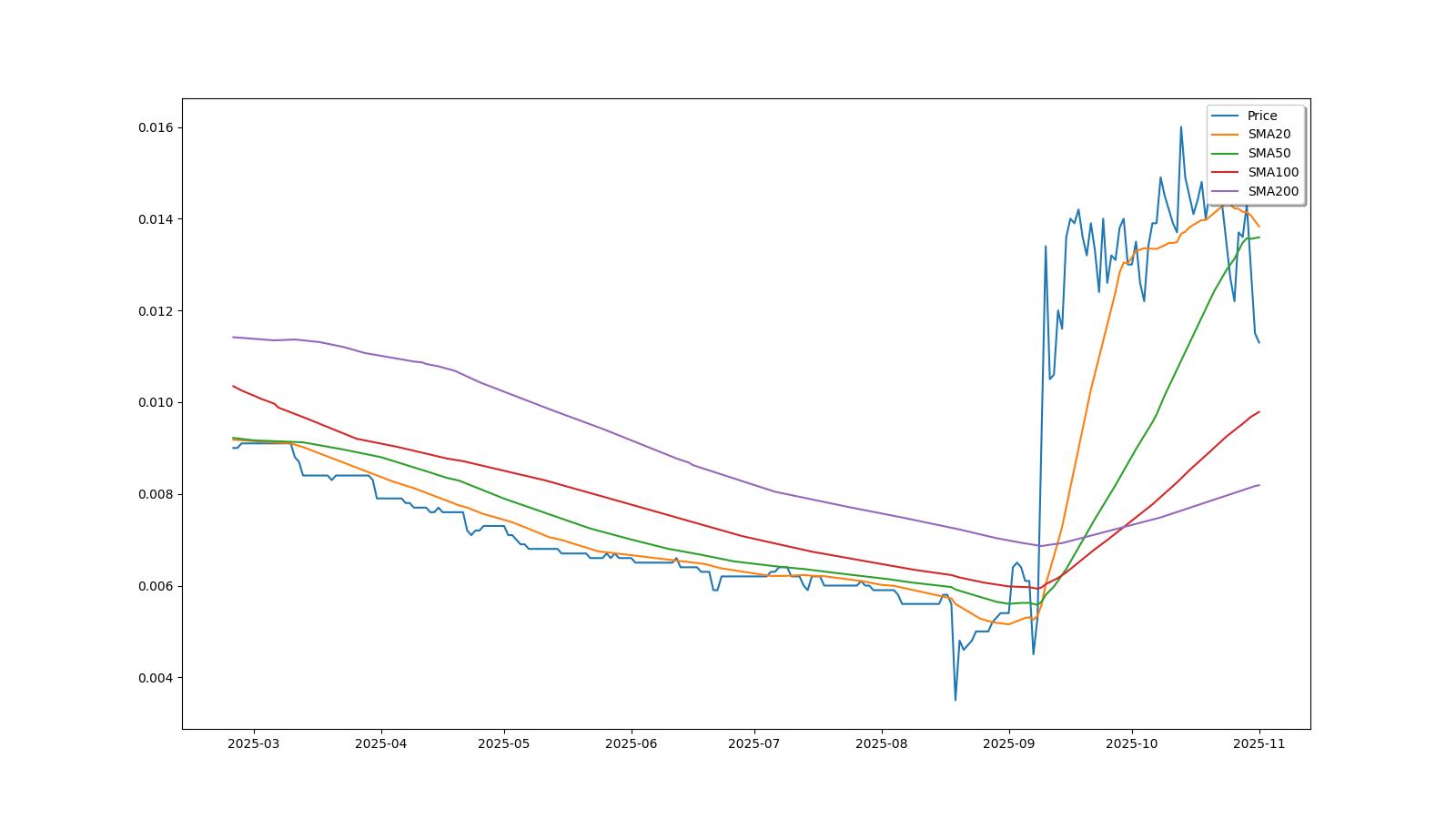 SMPCOIN Simple Moving Averages
