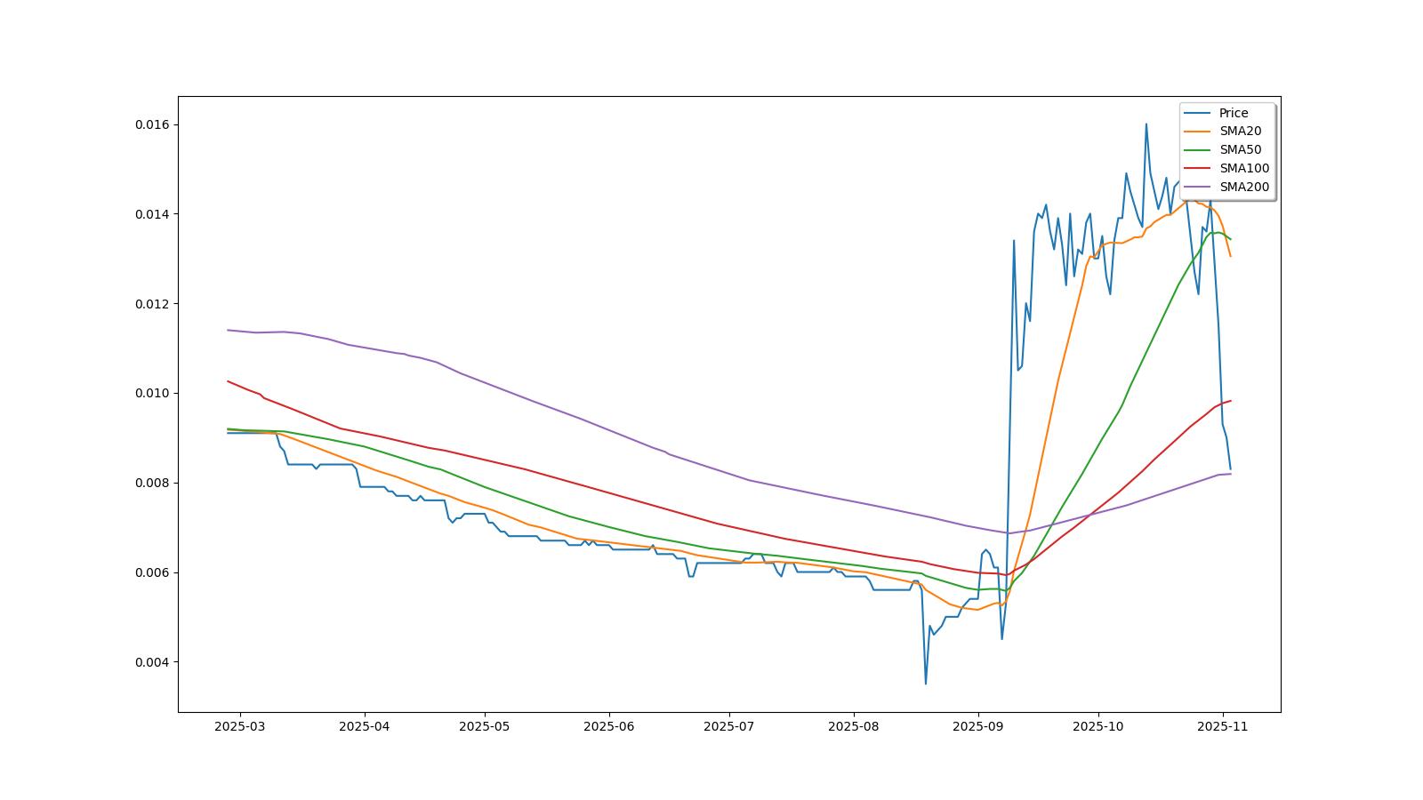 SMPCOIN Simple Moving Averages