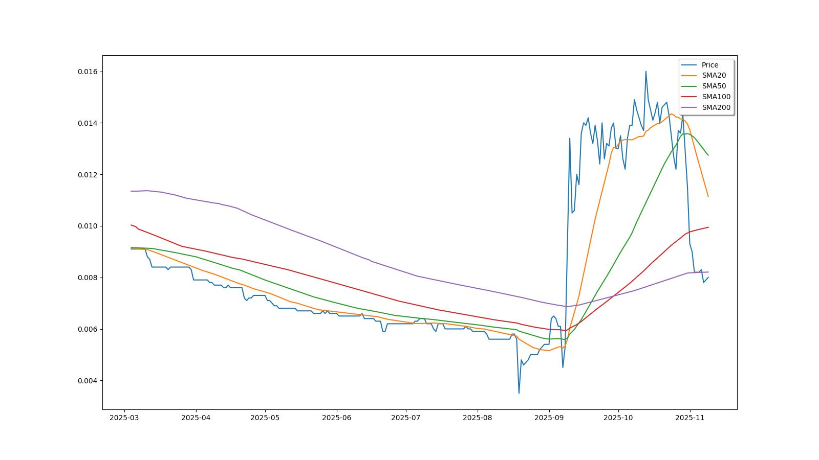 SMPCOIN Simple Moving Averages