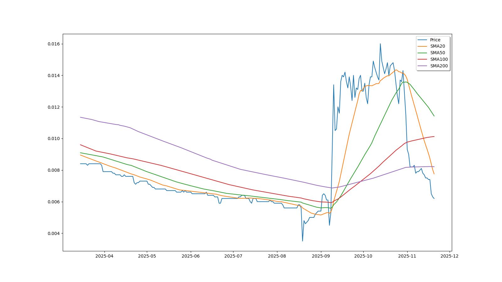 SMPCOIN Simple Moving Averages