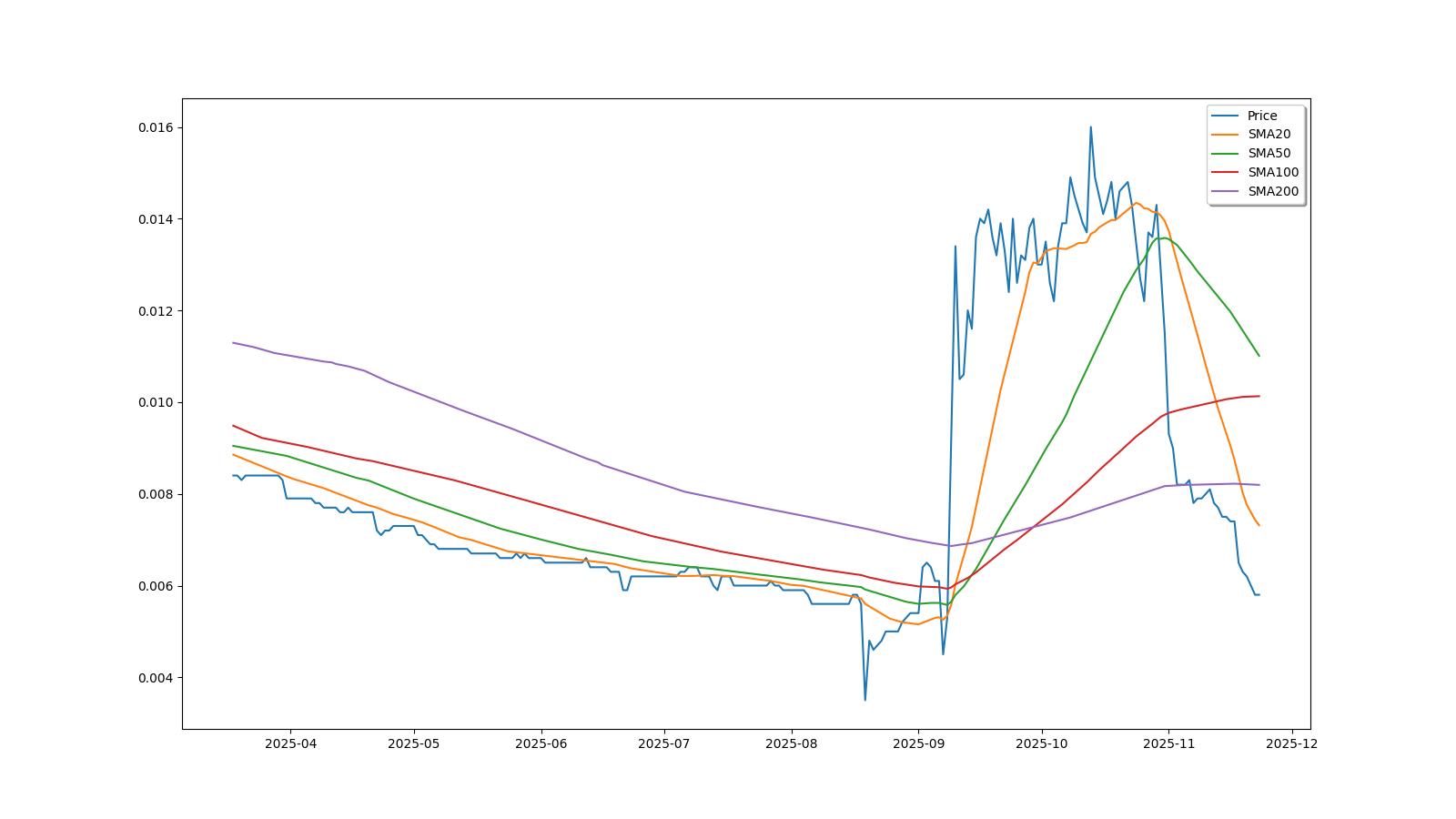 SMPCOIN Simple Moving Averages