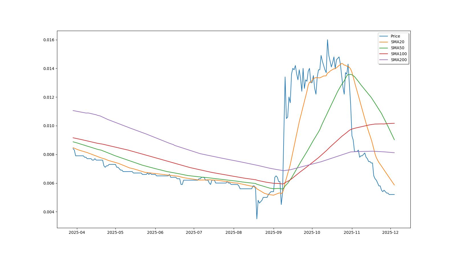 SMPCOIN Simple Moving Averages