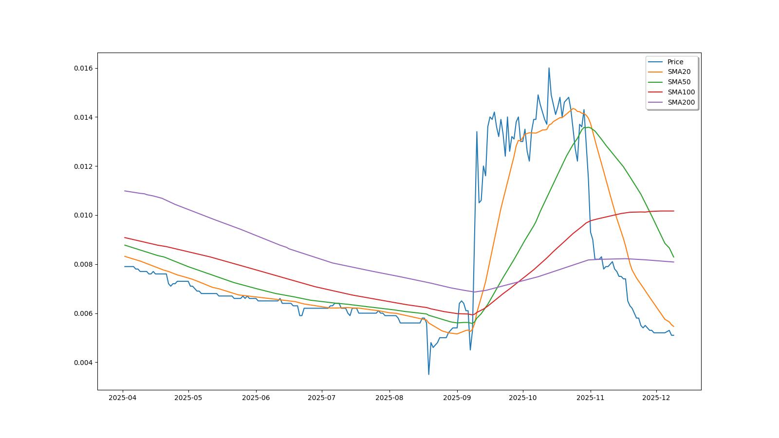 SMPCOIN Simple Moving Averages
