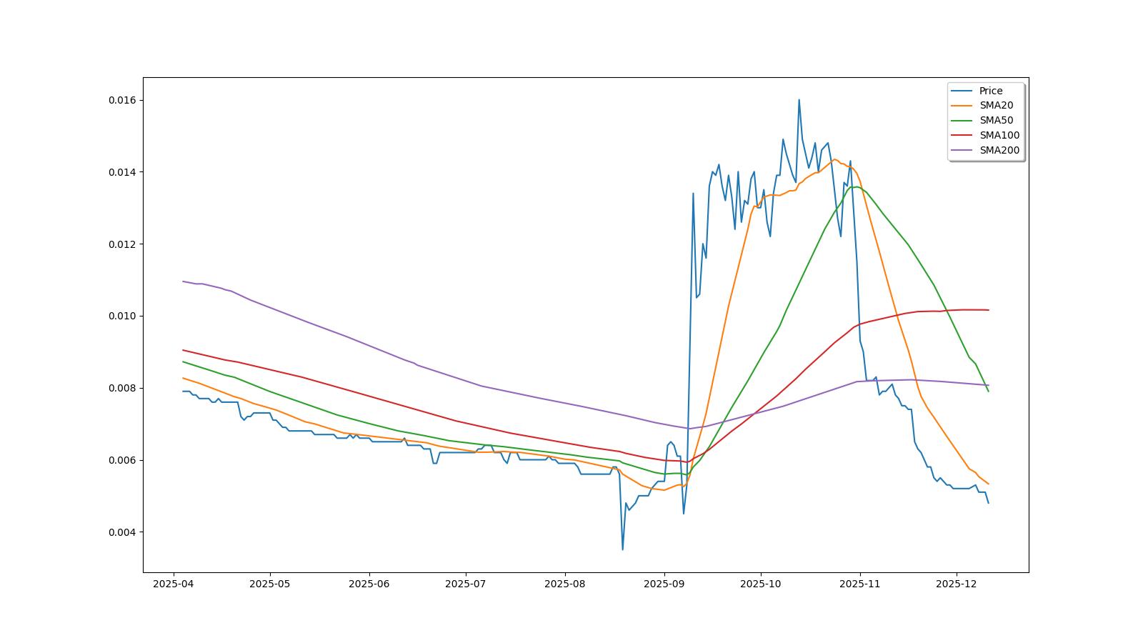 SMPCOIN Simple Moving Averages