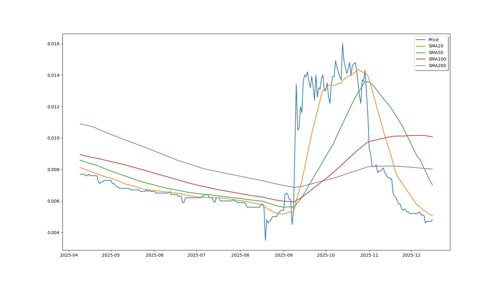 SMPCOIN Simple Moving Averages