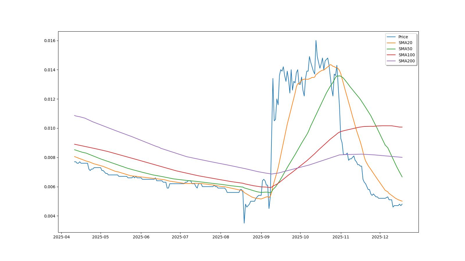 SMPCOIN Simple Moving Averages