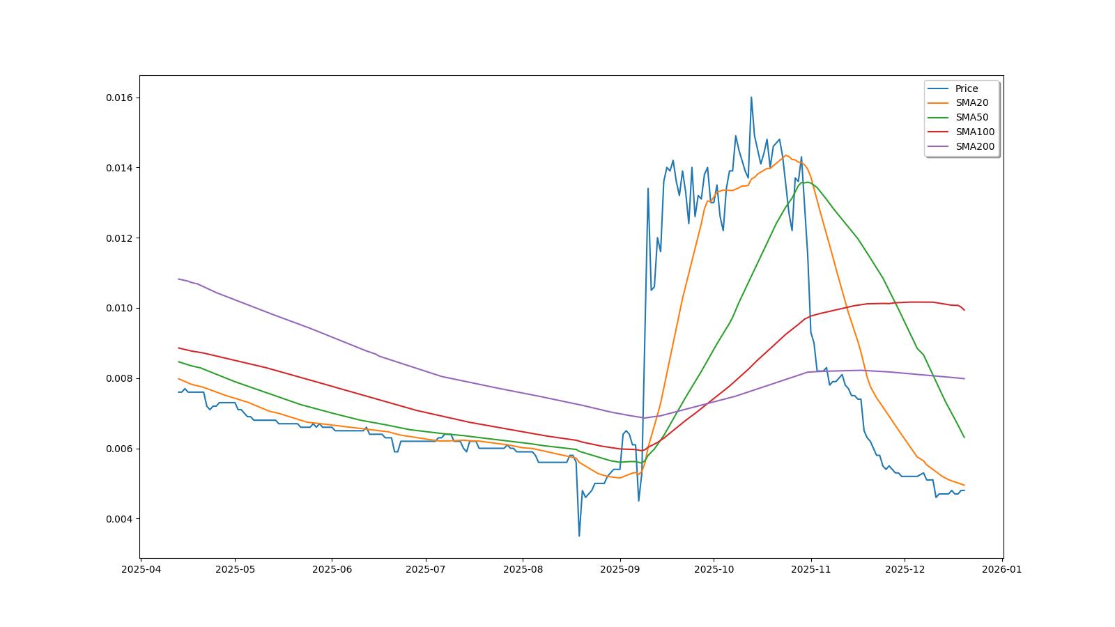 SMPCOIN Simple Moving Averages