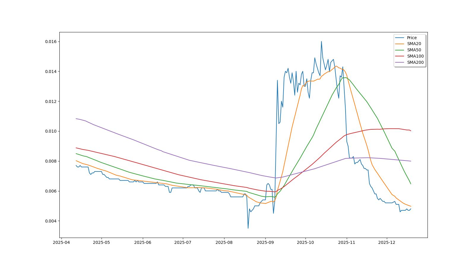 SMPCOIN Simple Moving Averages