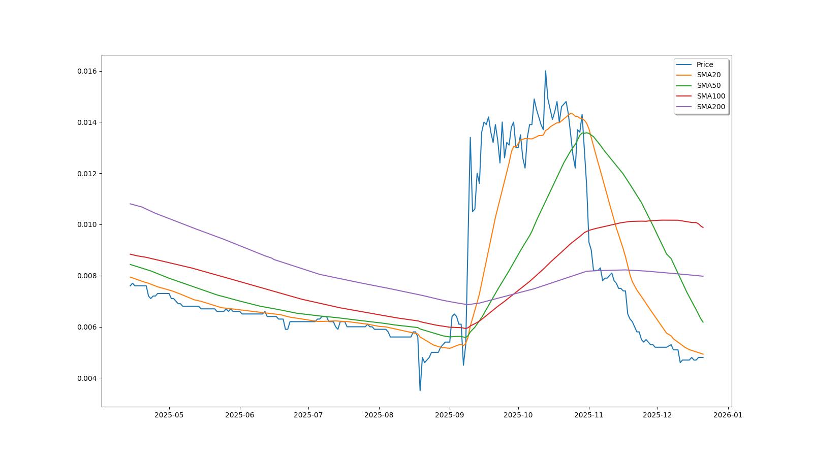 SMPCOIN Simple Moving Averages