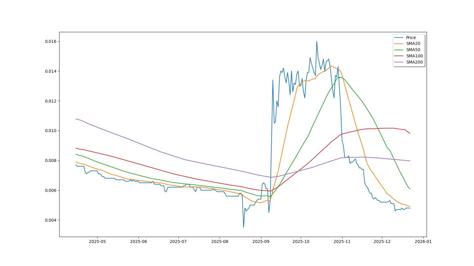 SMPCOIN Simple Moving Averages