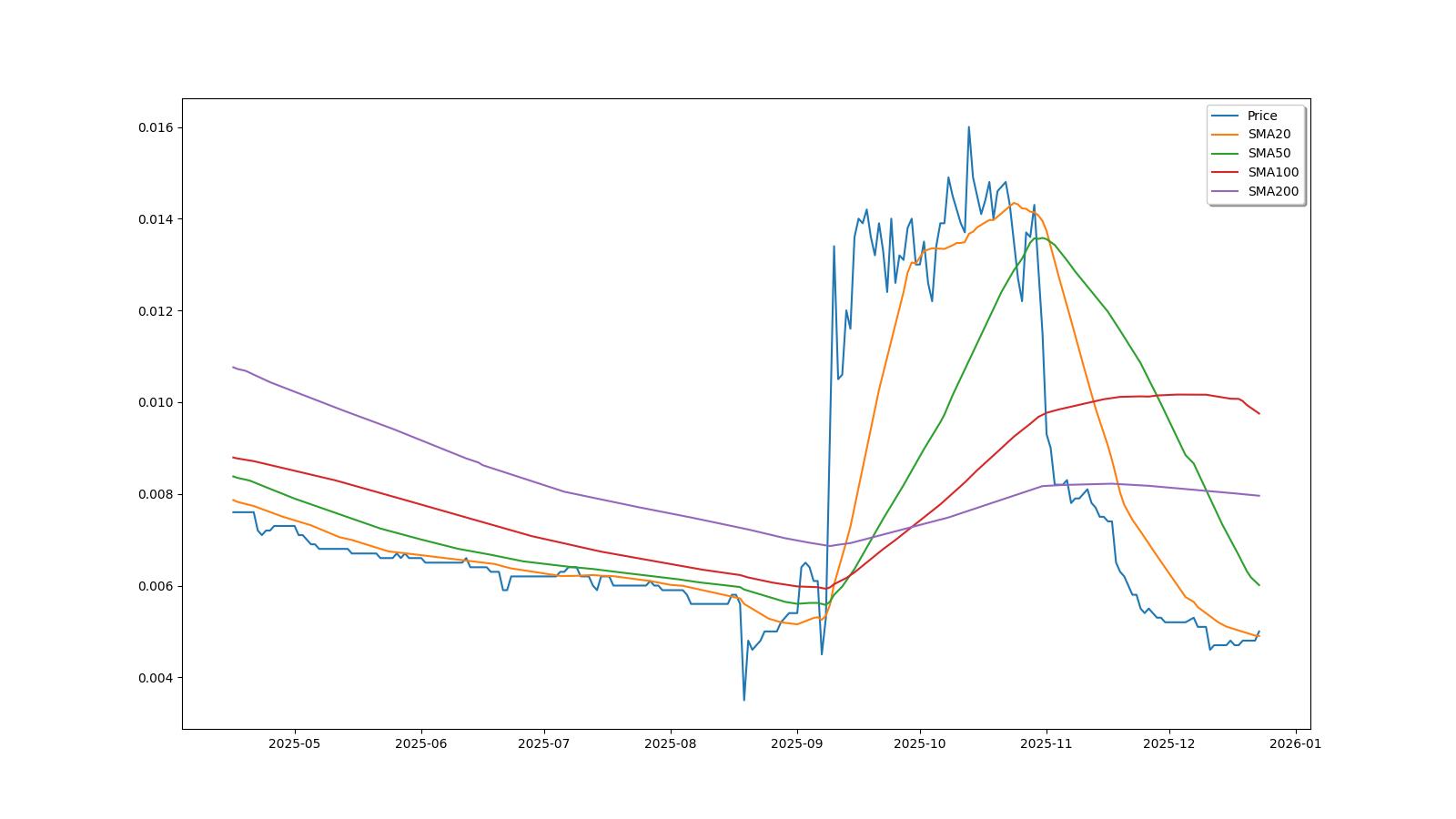 SMPCOIN Simple Moving Averages