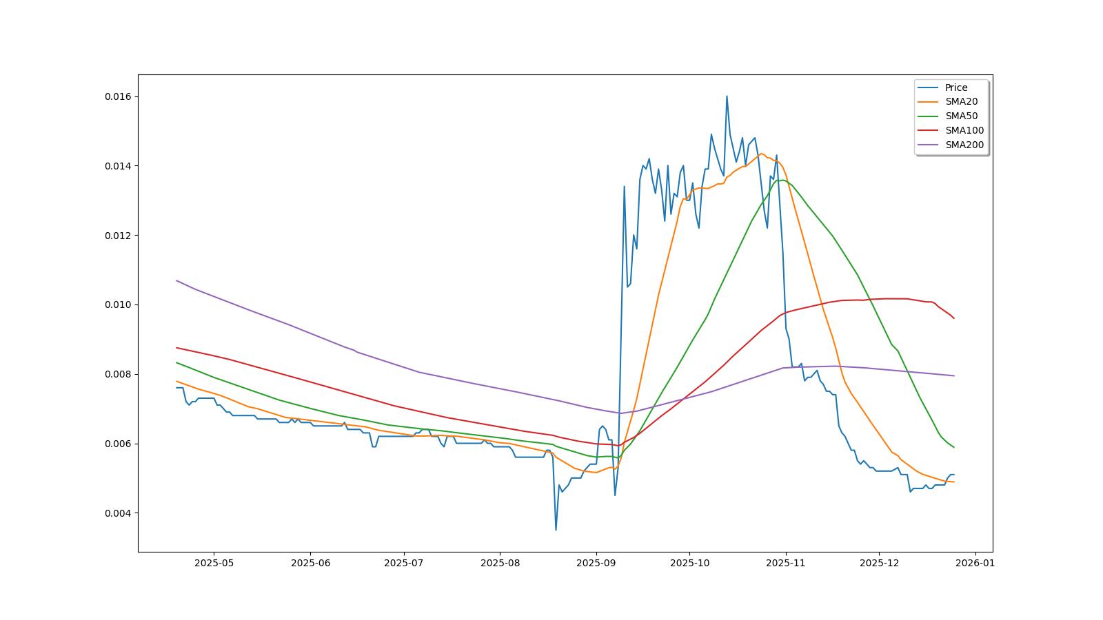 SMPCOIN Simple Moving Averages
