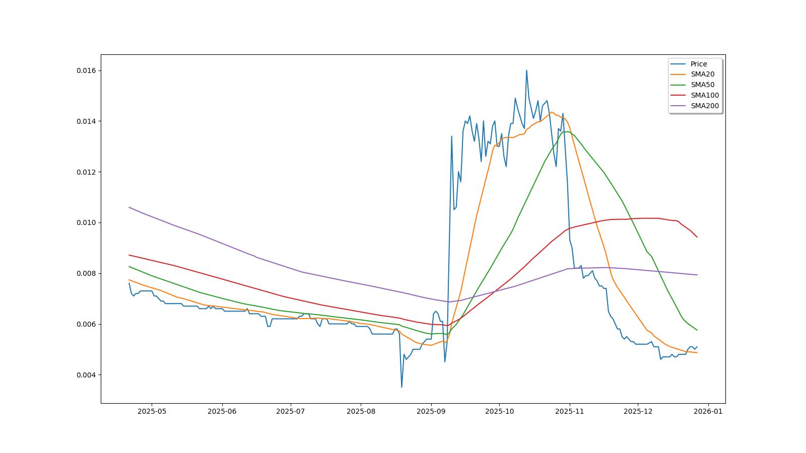 SMPCOIN Simple Moving Averages